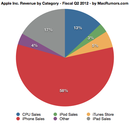 Apple Reports Results for Q2 2012: $11.6 Billion Profit on $39.2 ...