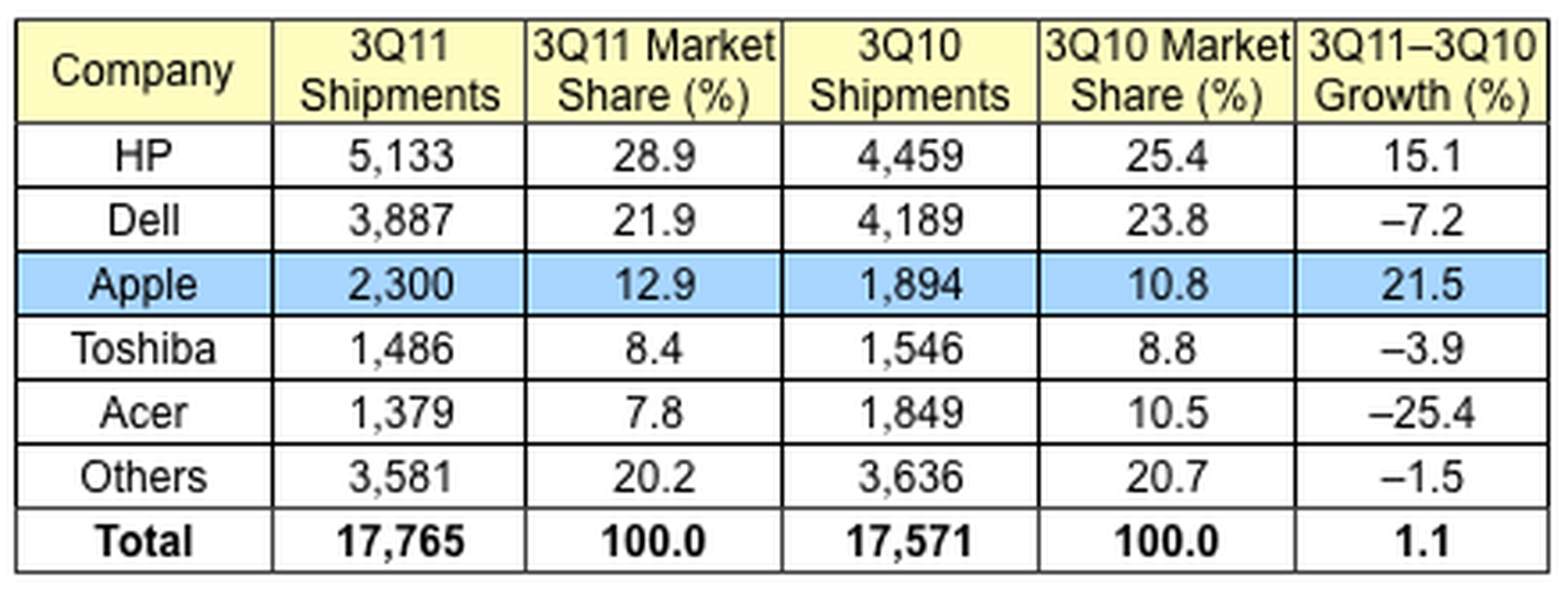 Apple's Share of U.S. PC Market Leaps to 12.9% in 3Q 2011 - MacRumors