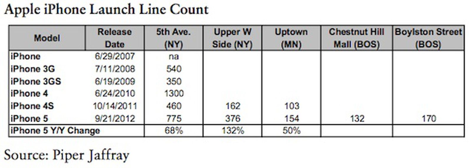 Early iPhone 5 Purchases Trend Toward iPhone 4S Upgraders and Black ...