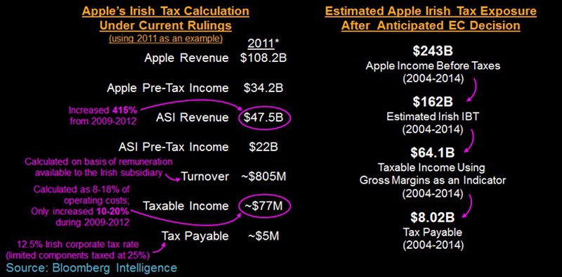 Apple Could Owe More Than $8 Billion in European Tax Probe - MacRumors