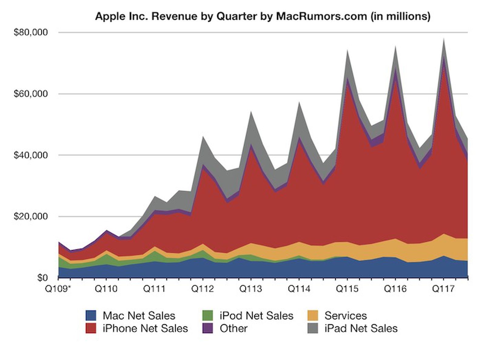 Apple Reports 3Q 2017 Results: $8.7B Profit on $45.4B Revenue, 41M ...