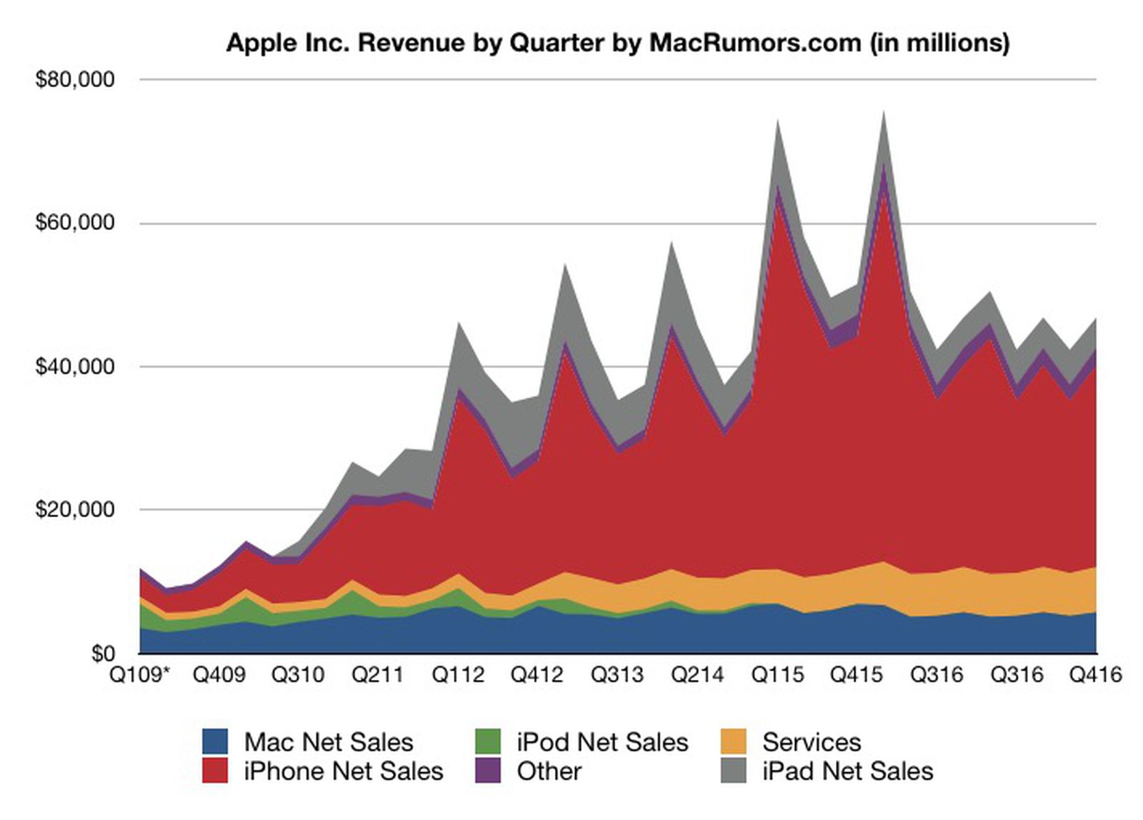 Apple Expected to Report Strong Summer Revenue of $50B+ as Focus Shifts ...