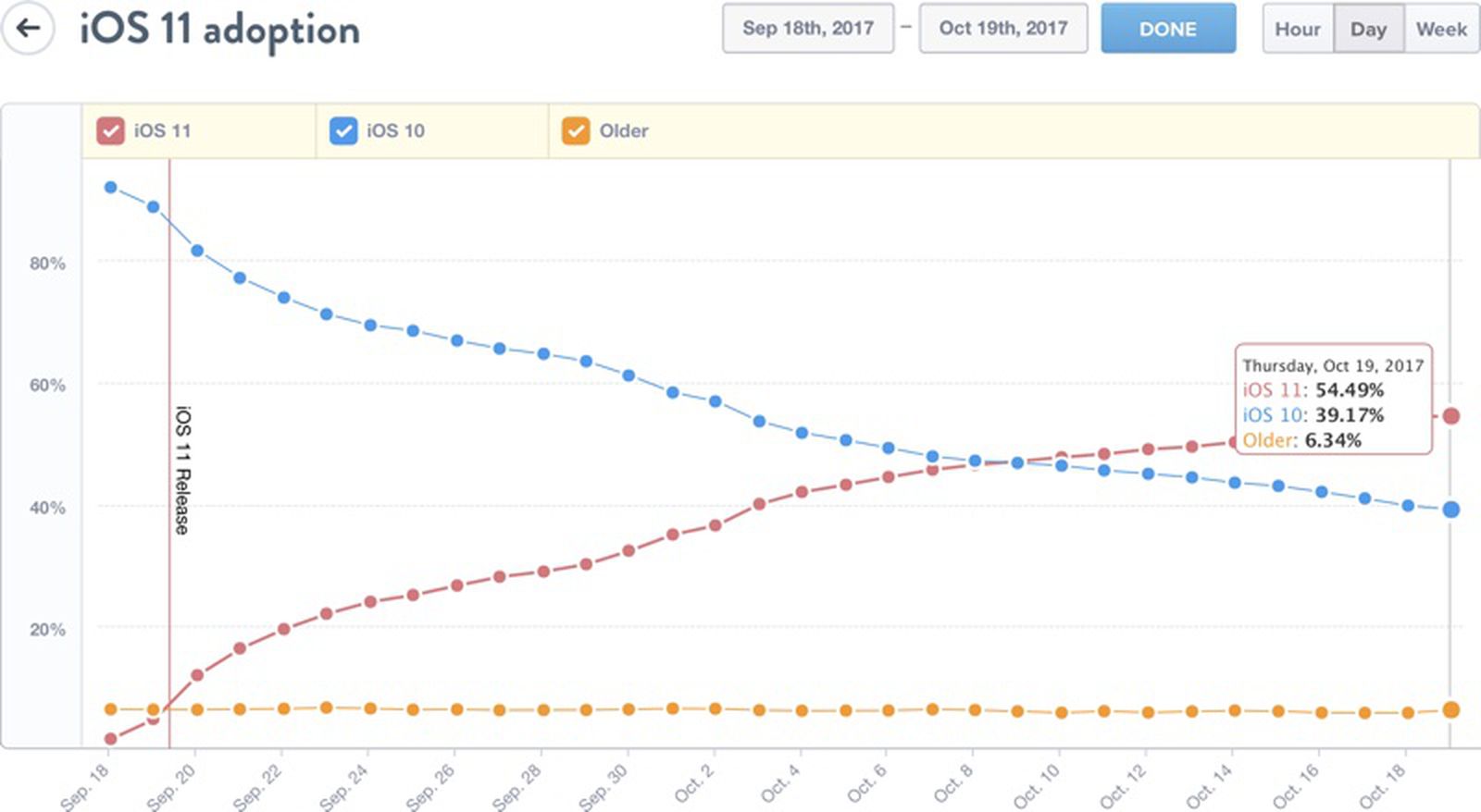 iOS 11 Installed on Almost 55% of Devices One Month After Launch ...