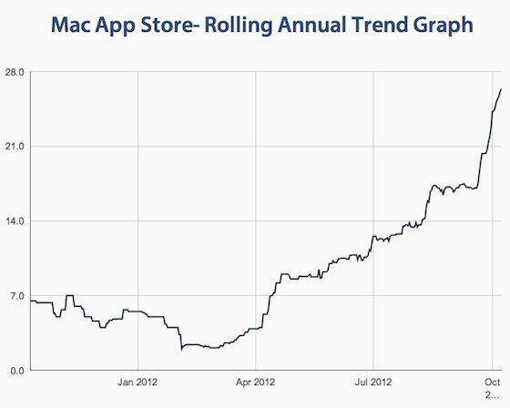 Average Wait Time for Mac App Store App Reviews Rising Significantly - MacRumors