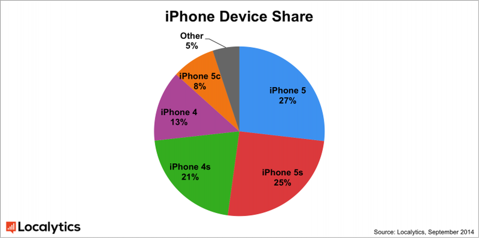 Older iPhone 5 and iPad 2 Models Still Lead Apple's iOS Device Lineups ...