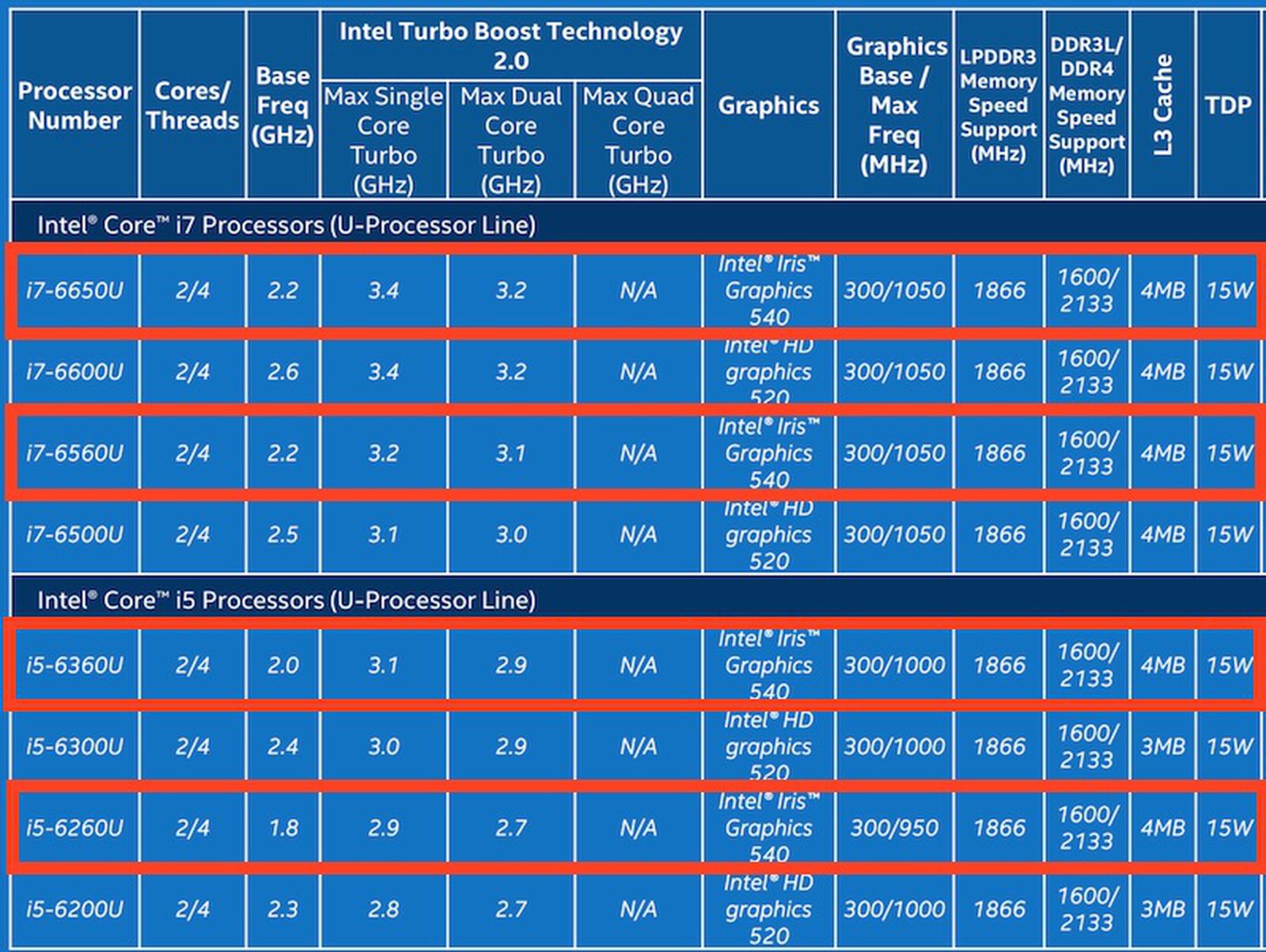 Intel Unveils Full Lineup of Skylake Processors for Notebooks and ...