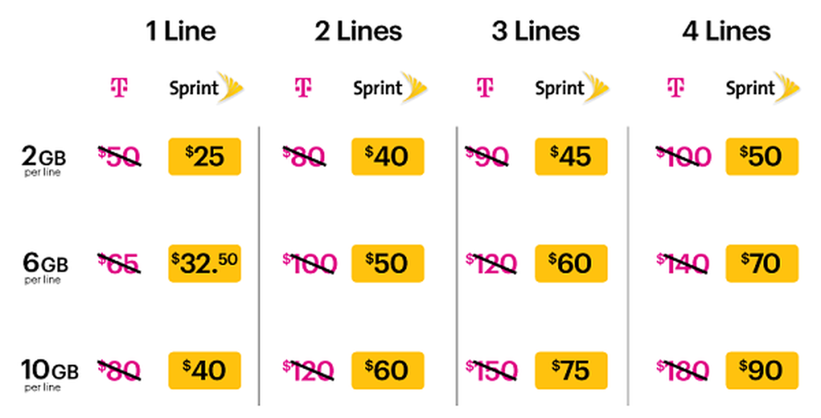 Sprint Launches LTE Plus Network, Offers 50% Off Verizon, T-Mobile and ...