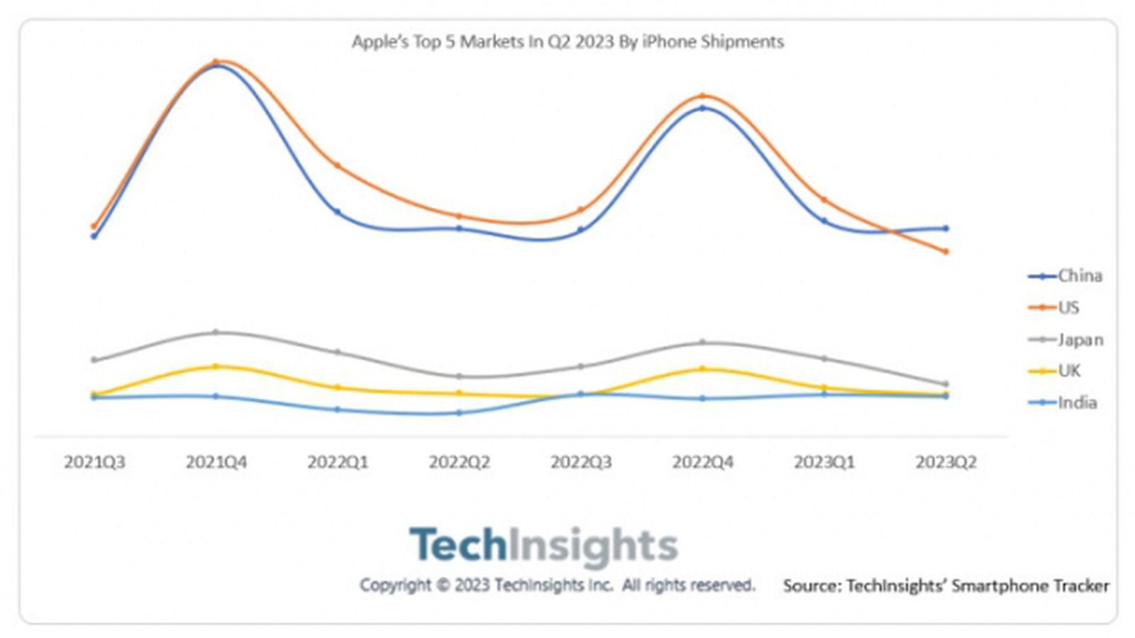 China Overtakes U.S. to Become Biggest iPhone Market in Q2 2023 - MacRumors
