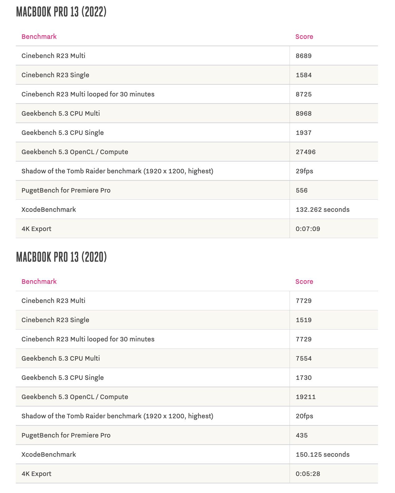 13-Inch MacBook Pro With M2 Chip Review - MacRumors