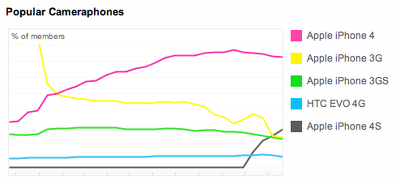 iPhone 4S Becomes Second Most Popular Cameraphone on Flickr - MacRumors