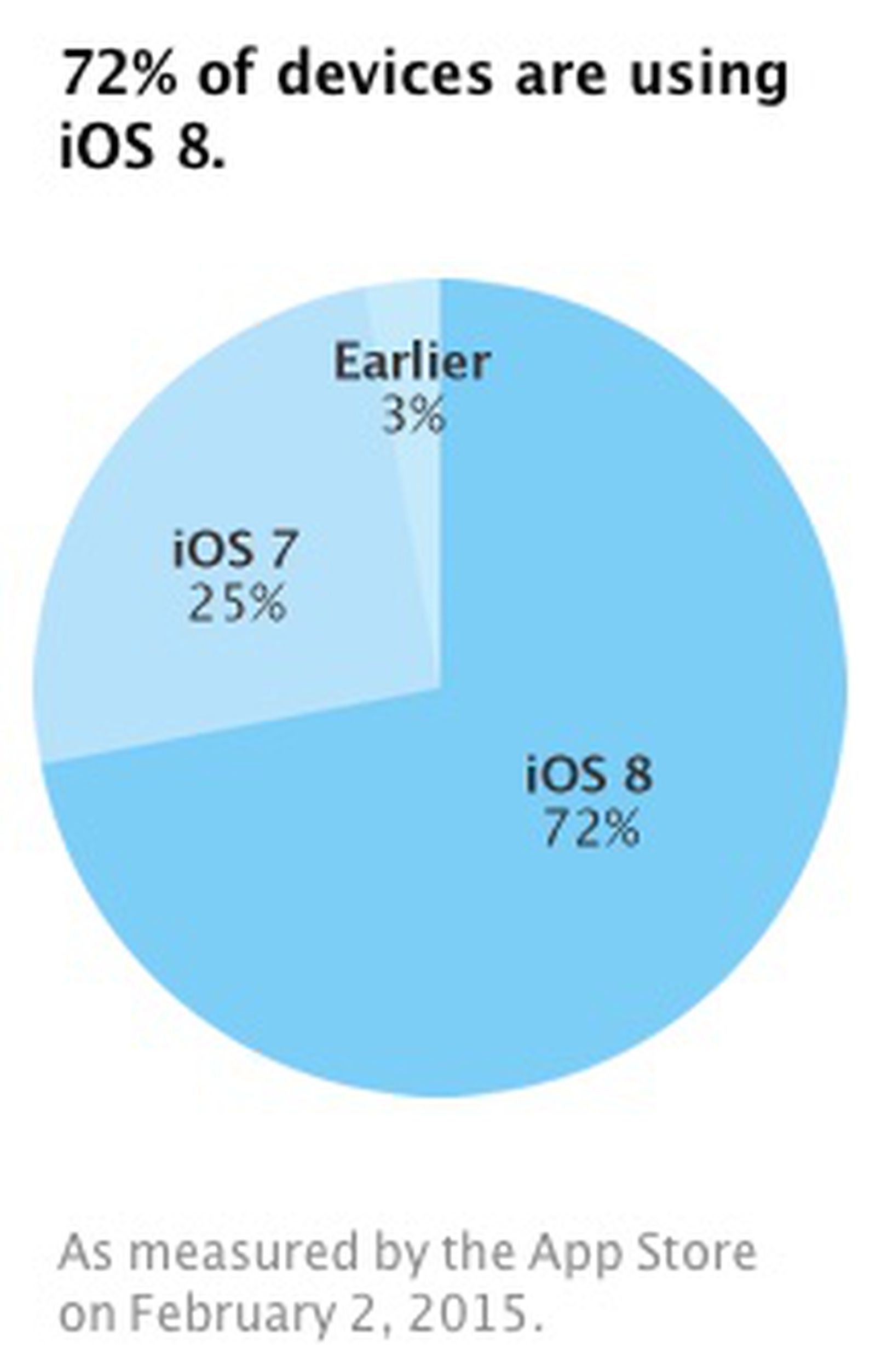iOS 8 Adoption Rate Hits 72% As Android Lollipop Distribution Reaches 1 ...