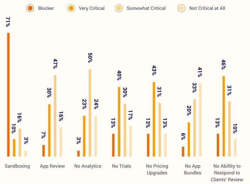 Survey Suggests Mac Developers Continue to Be Dissatisfied With Mac App ...