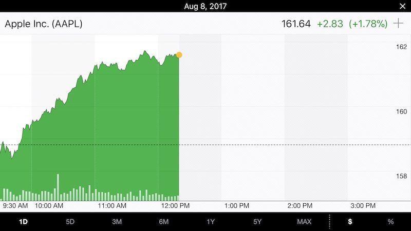 Apple's Stock Price Rises Above $160 Mark to Set New All-Time High ...