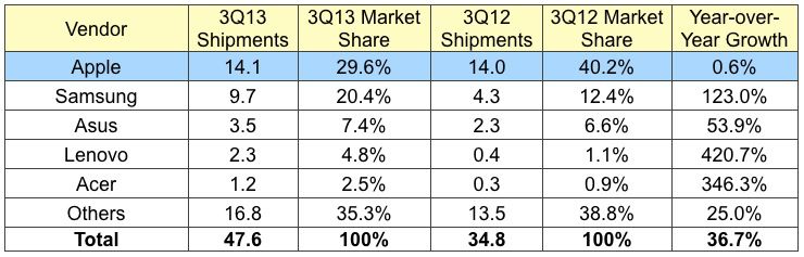 Apple's Share of Tablet Market Drops on Increased Android Tablet Sales ...