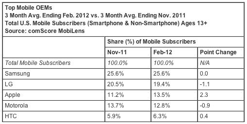 Android Tops 50%, iOS Hits 30% in U.S. Smartphone Installed User Base ...