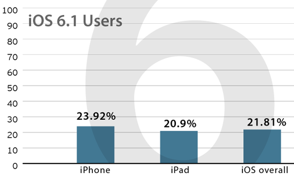 Developer Sees iOS 6.1 Adoption Pass 25% in First Four Days of ...