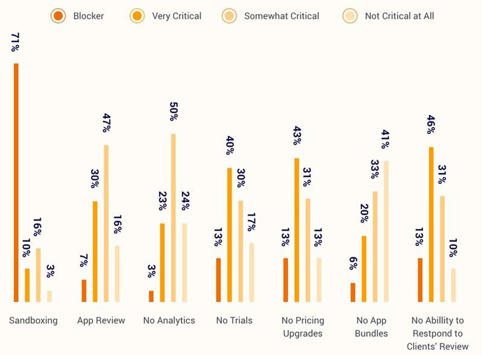 Survey Suggests Mac Developers Continue to Be Dissatisfied With Mac App ...