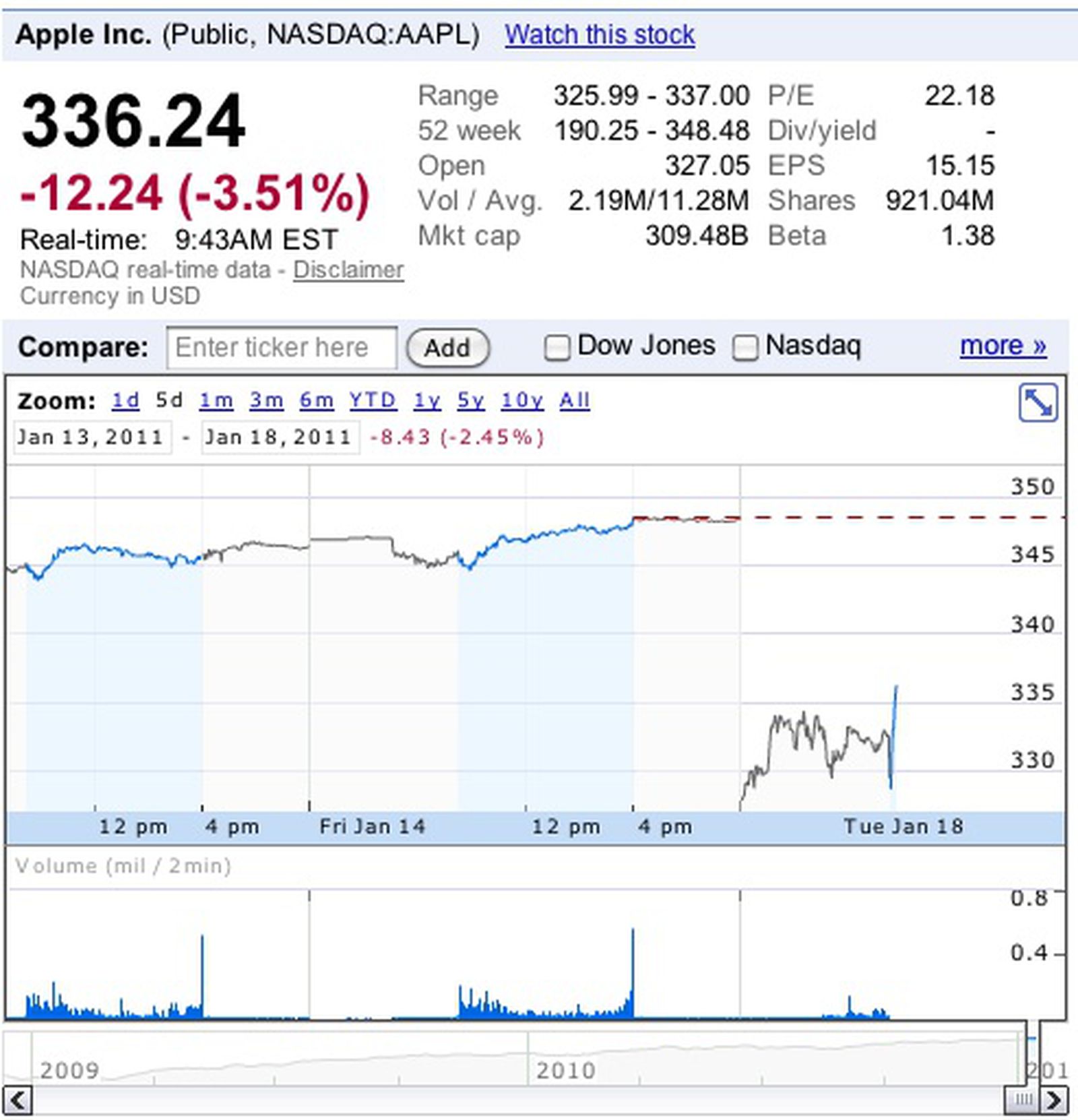 Apple Stock Opens Down 5% on Steve Jobs Leave of Absence - MacRumors