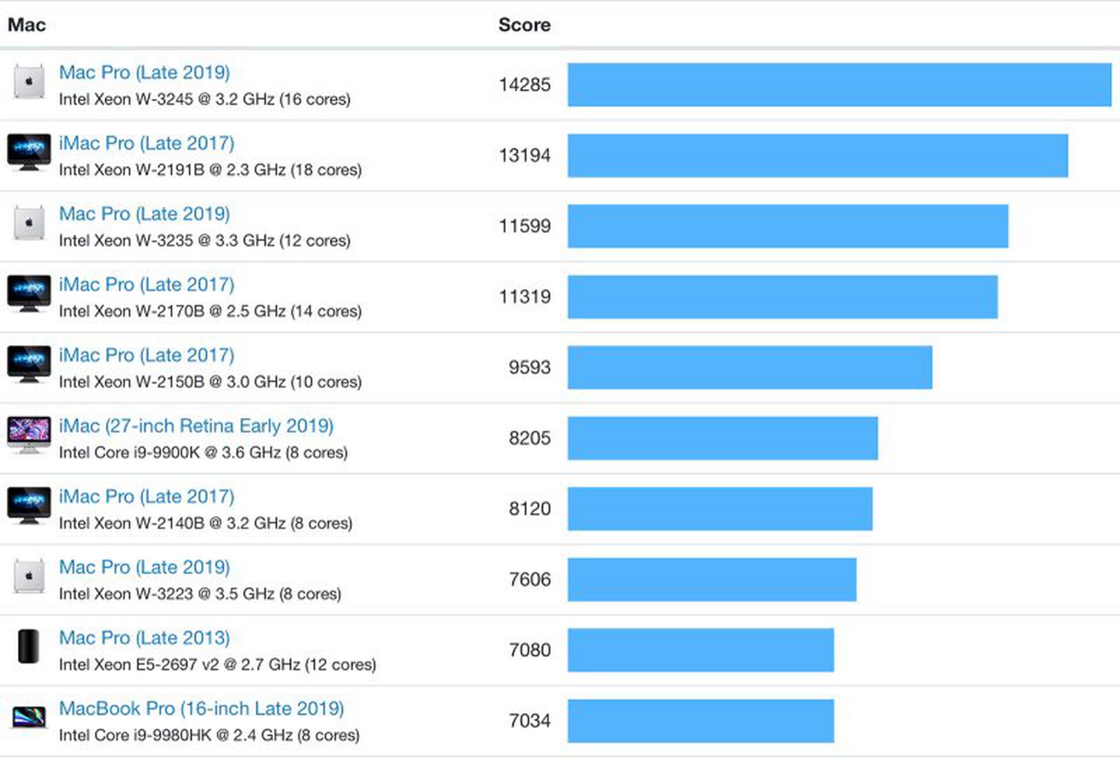 Base and Middle Tier Mac Pro Models Offer CPU Performance Similar to ...