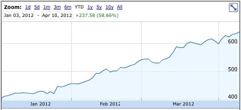 Apple's Market Capitalization Hits $600 Billion - MacRumors