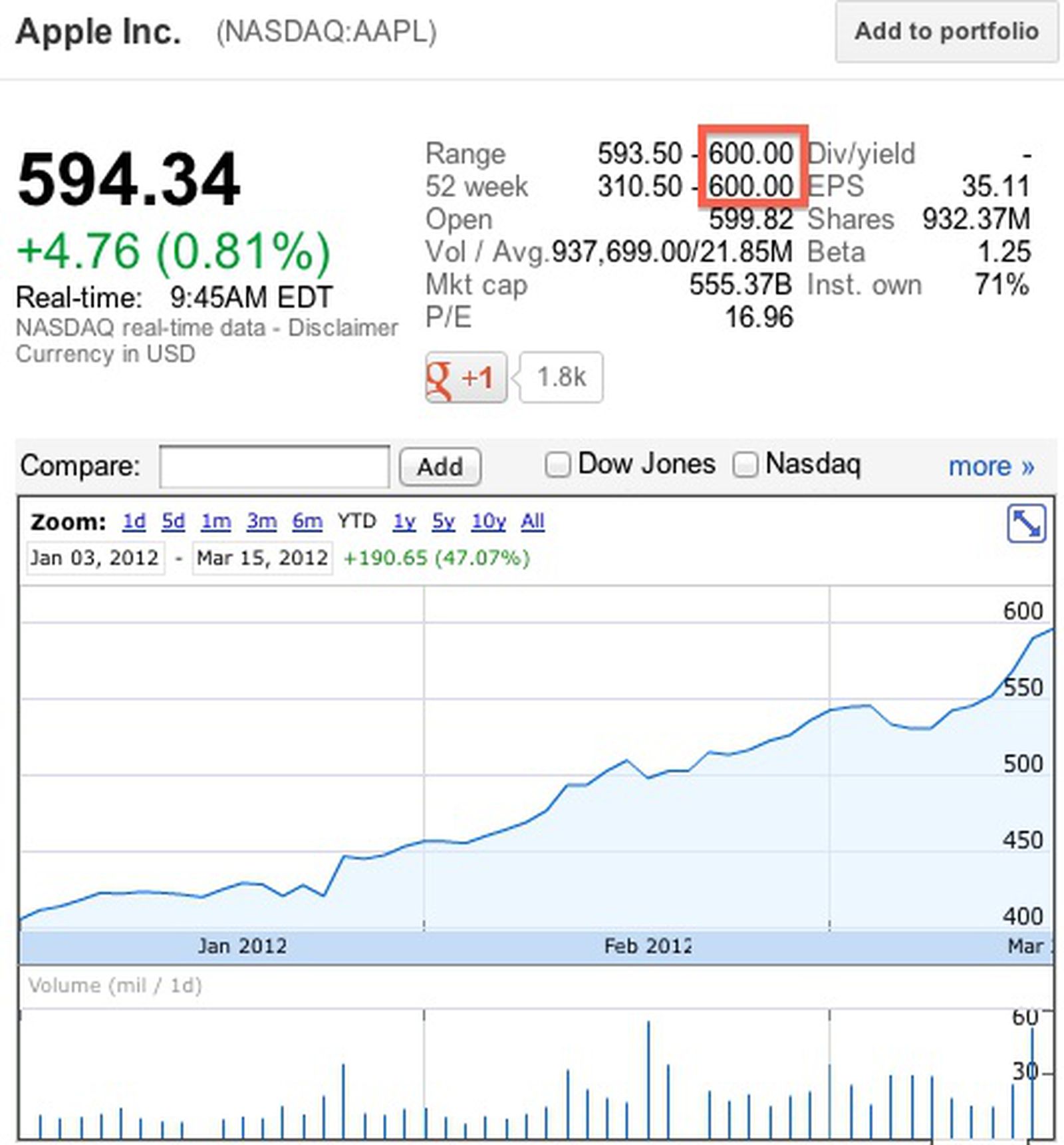 Apple Share Price Hits $600, Just One Month After Hitting $500 - MacRumors