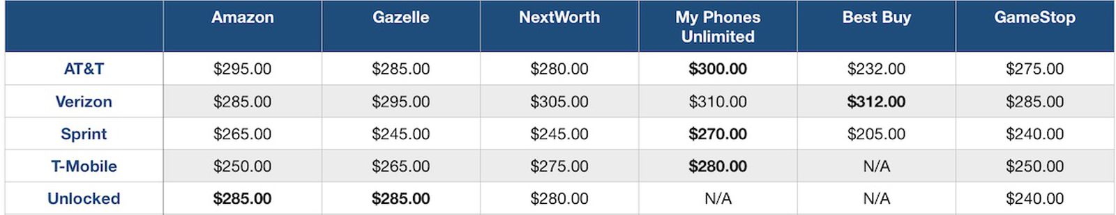 Here's a Look at Trade-In Values for Current iPhones if You're ...