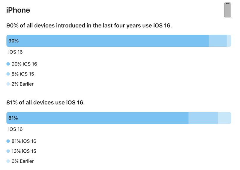 Apple Shares Latest iOS 16 Usage Statistics for iPhone Ahead of WWDC ...
