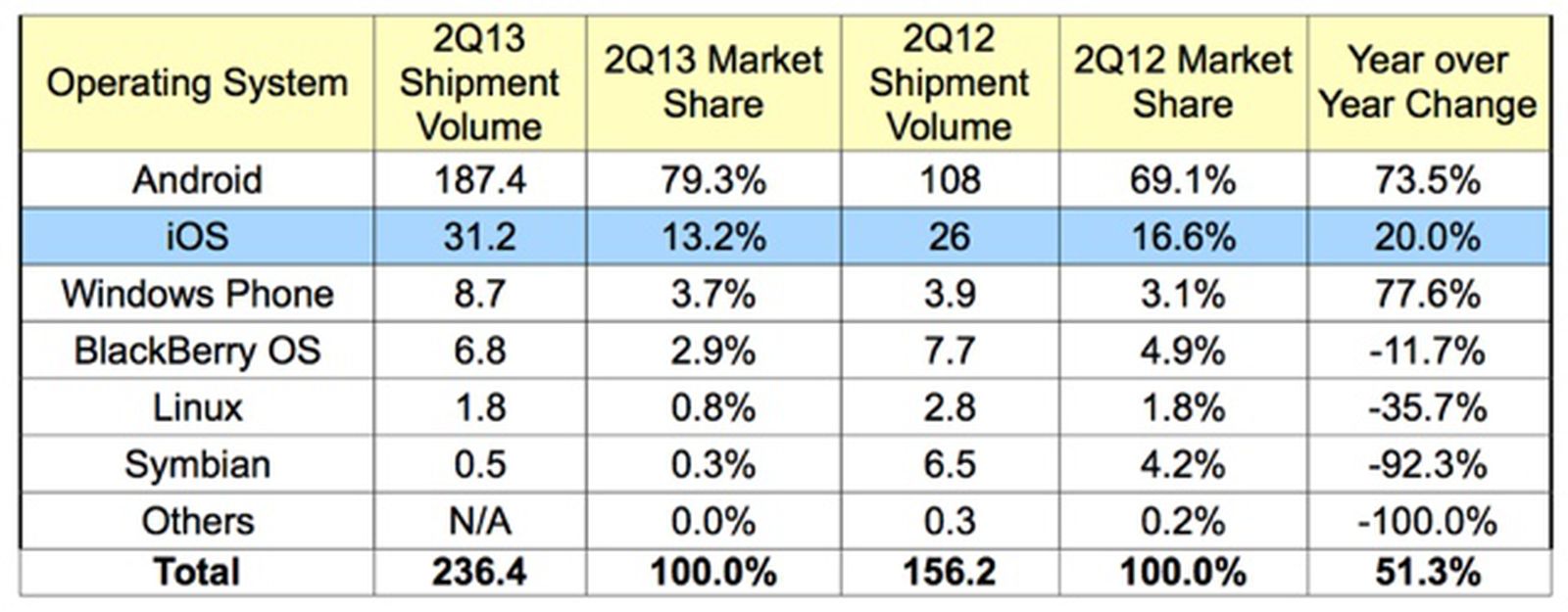 Android Dominates Nearly 80% of Smartphone Market, iOS Drops to 13% ...
