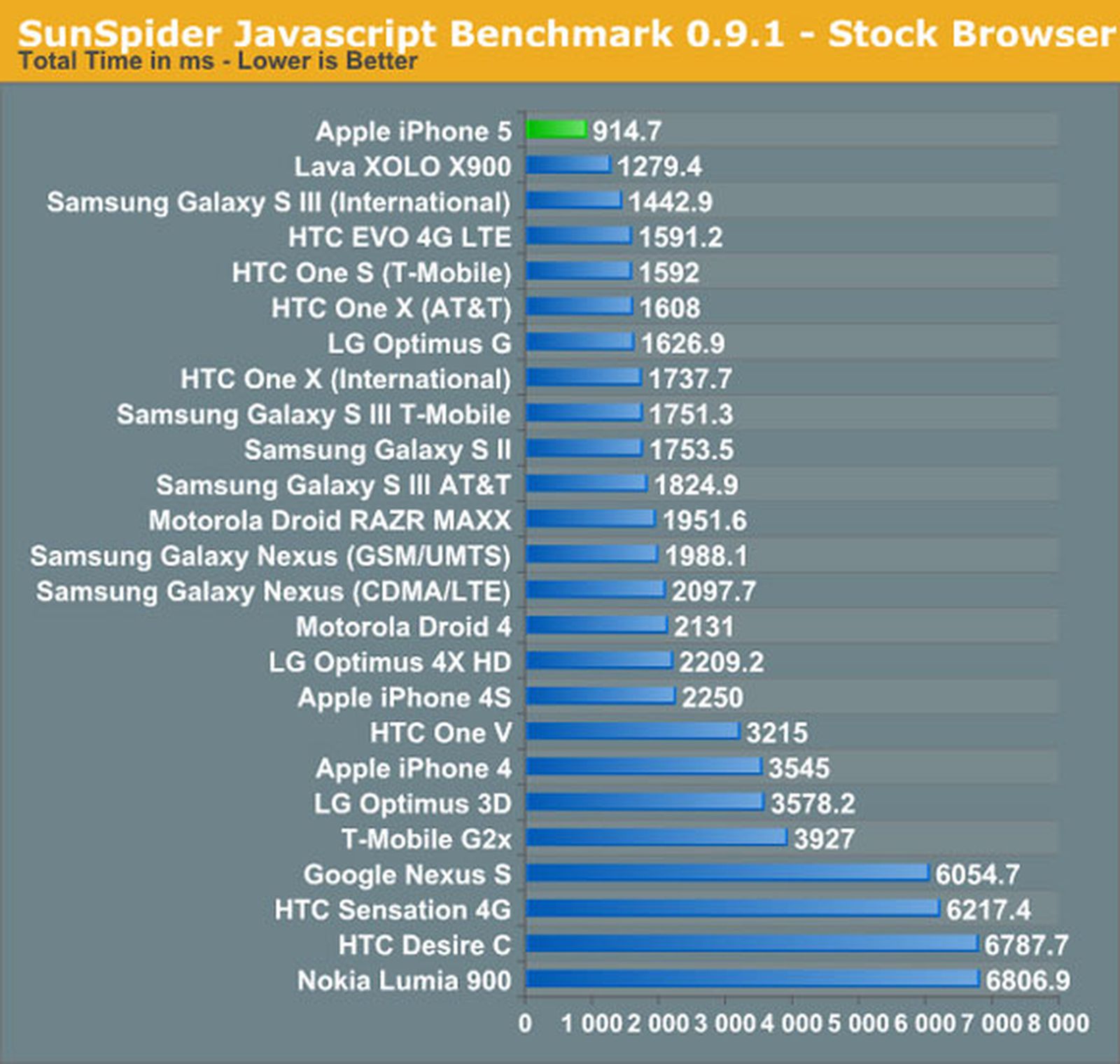 iPhone 5 Javascript Benchmarks Over Twice as Fast - MacRumors