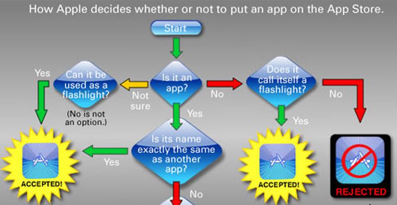 Apple App Approval Decision Tree (Humor) - MacRumors