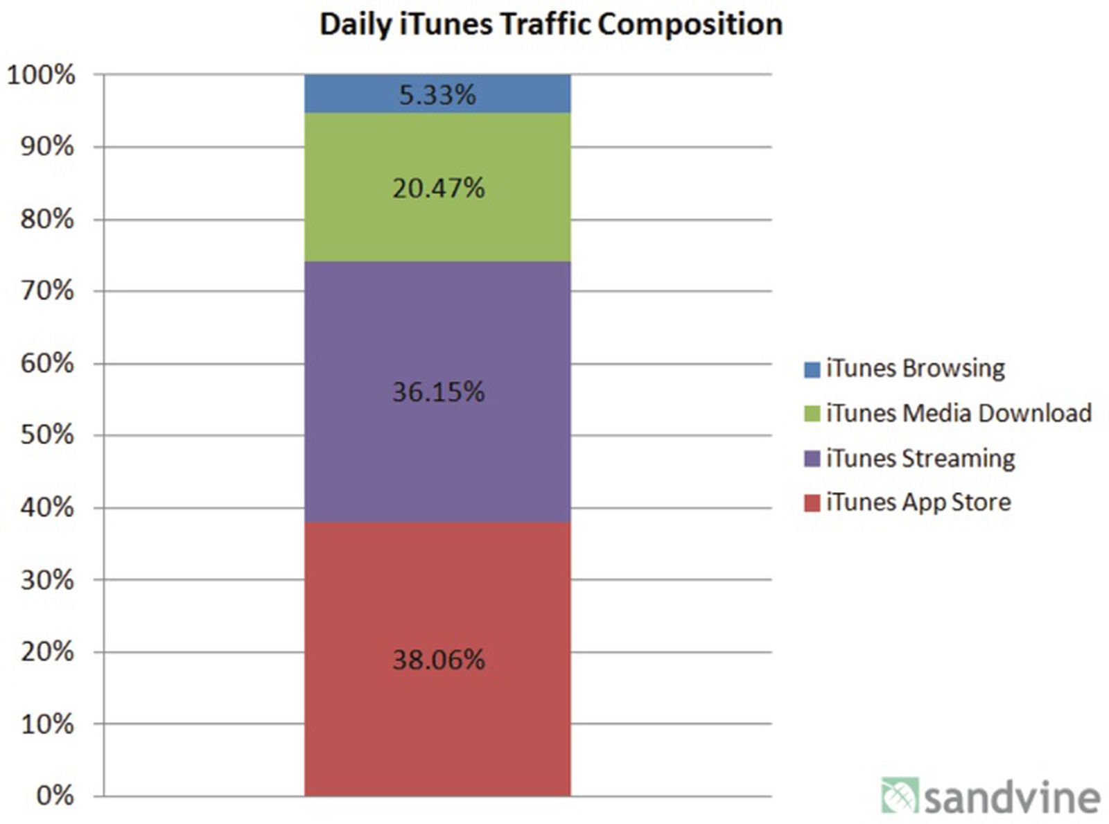 Media Streaming Challenges App Store Downloads for Leading Share of ...