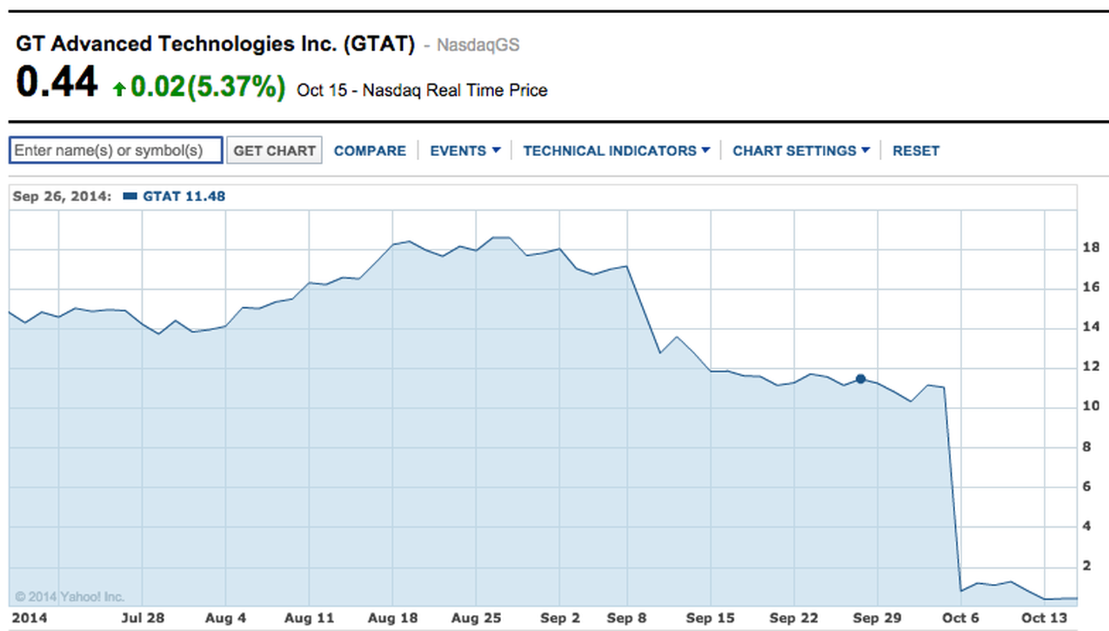 Apple Sapphire Supplier GT Advanced Technologies Removed From NASDAQ ...