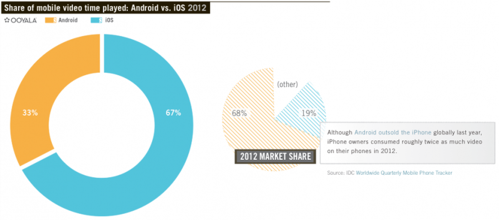 Two-Thirds of Smartphone Video Viewing Still Taking Place on iPhone ...