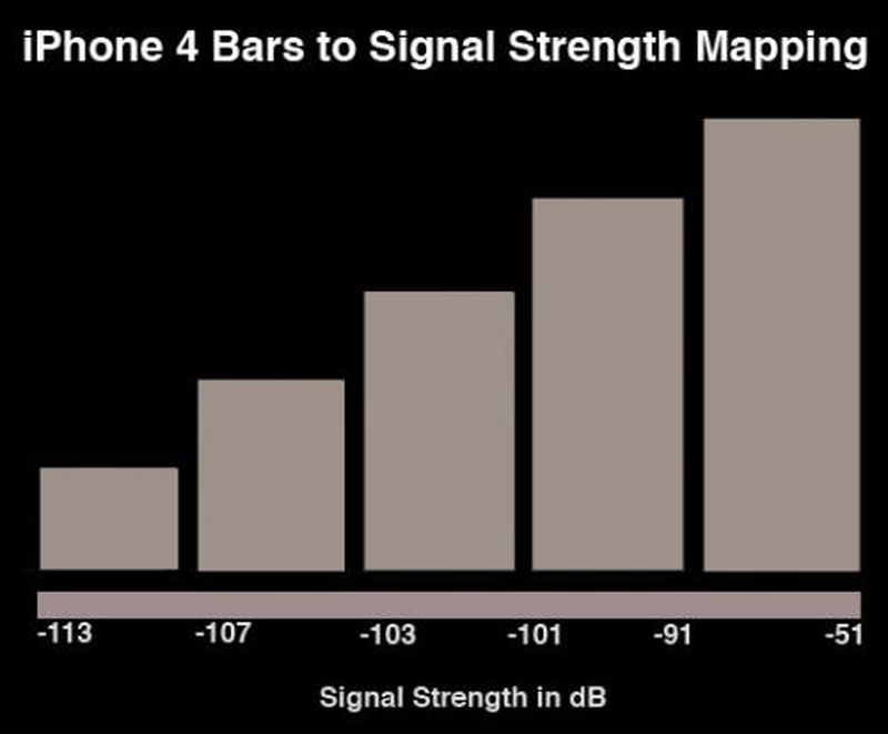 Detailed Analysis of iPhone 4 Signal Strength Dropoff - MacRumors