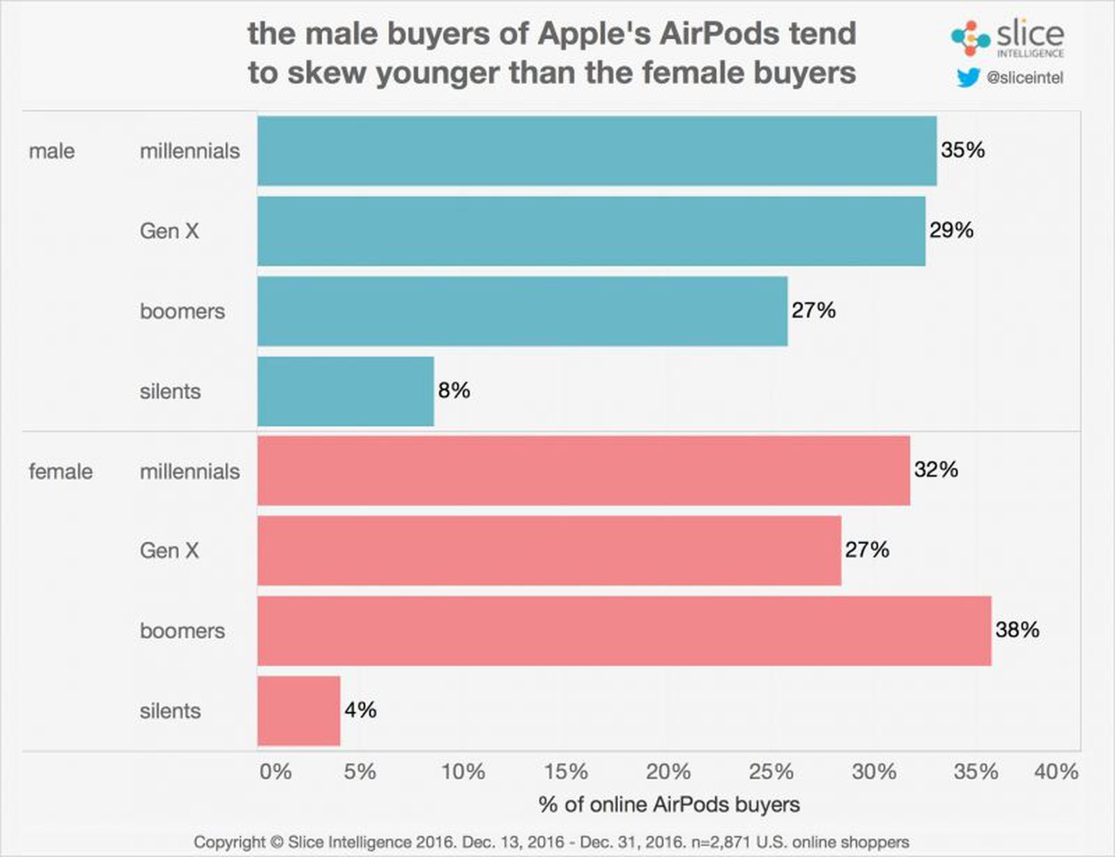 AirPods Have Captured One Quarter of Wireless Headphone Spending Since ...