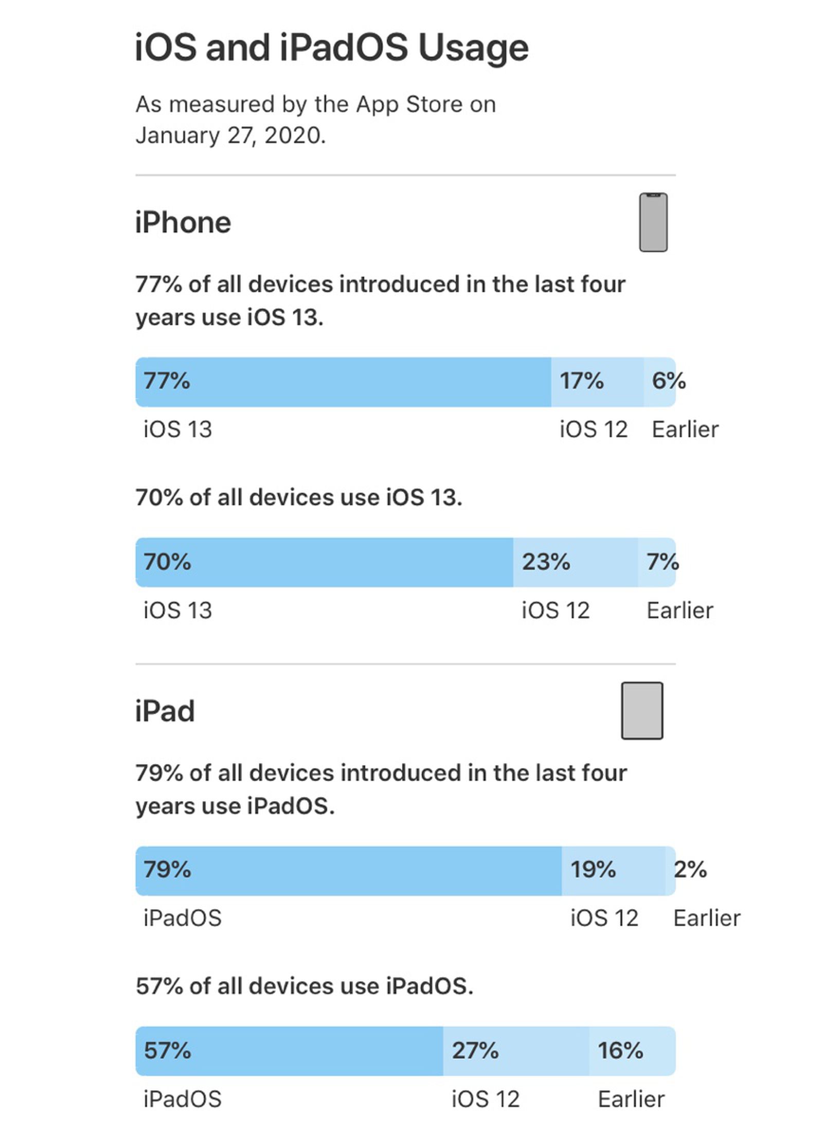 iOS 13 Now Installed on 77% of iPhones Launched in the Last Four Years ...