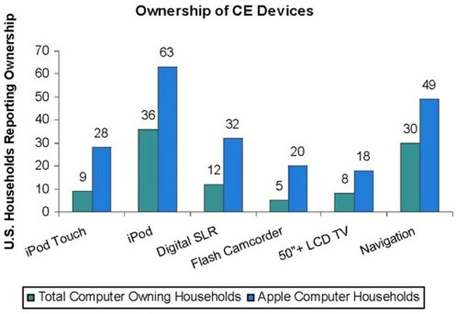 NPD: U.S. Mac Ownership Grows, But Nearly 85% of Mac Households Also ...