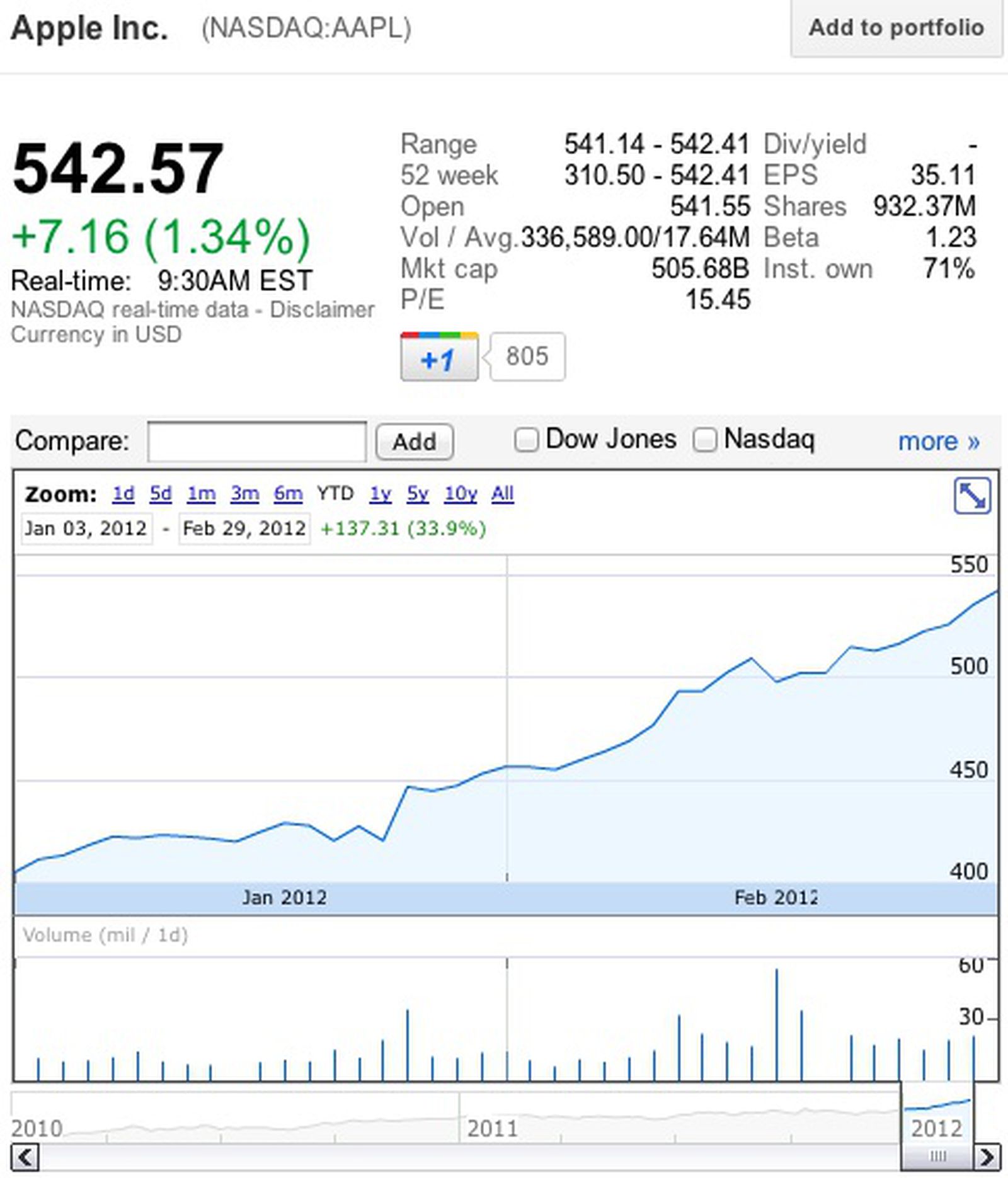 Apple's Market Capitalization Hits $500 Billion, Stock Up 34% in 2012 ...
