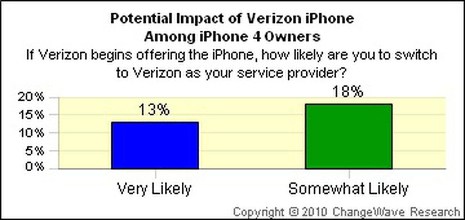 Surveys Show Pent-Up Demand for Verizon iPhone, Would-Be AT&T Defectors ...