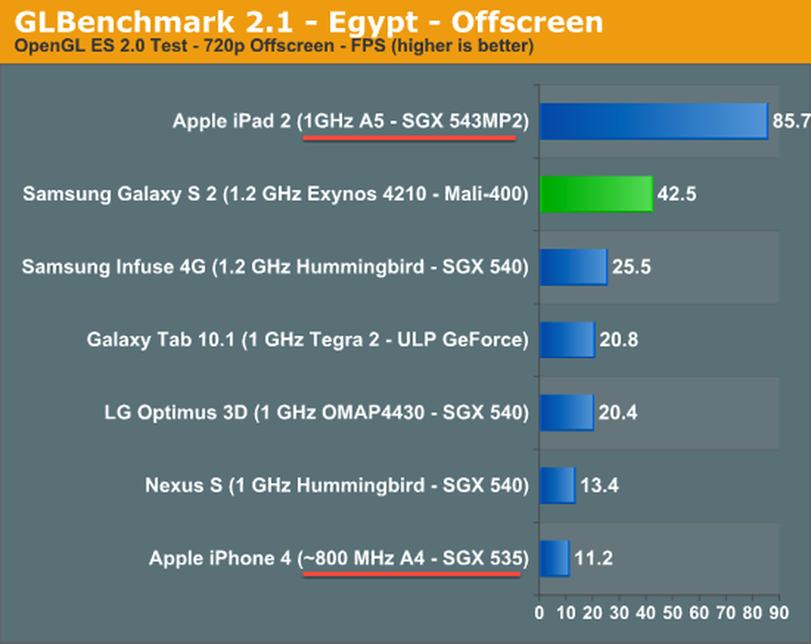 An A5 Powered iPhone Will Have Much Faster Graphics Performance ...