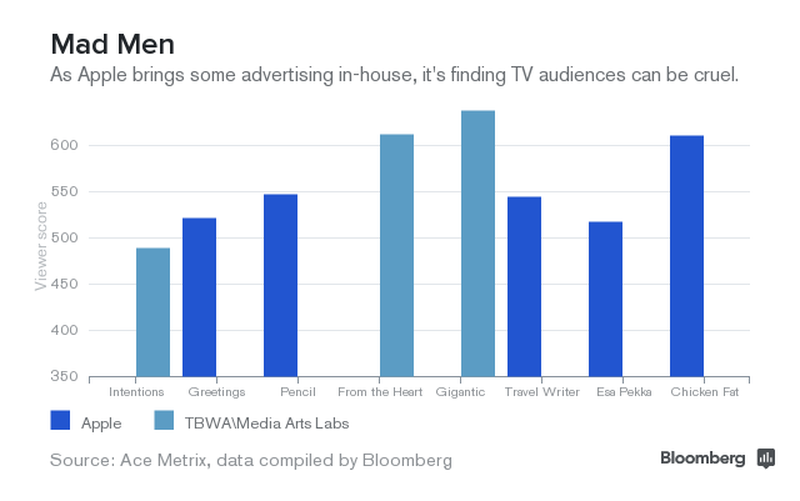 Apple's In-House Advertisements Scoring Lower Than Its Outsourced Ads ...