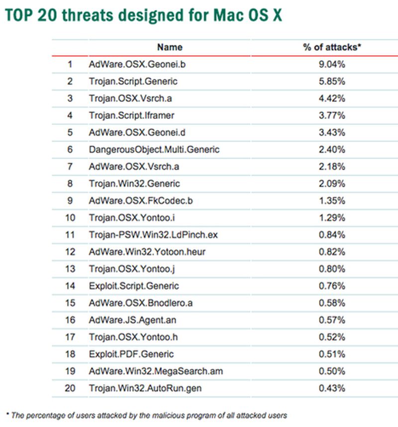 Average Mac User Faced Nine Malware Threats Last Year, but OS X Remains ...