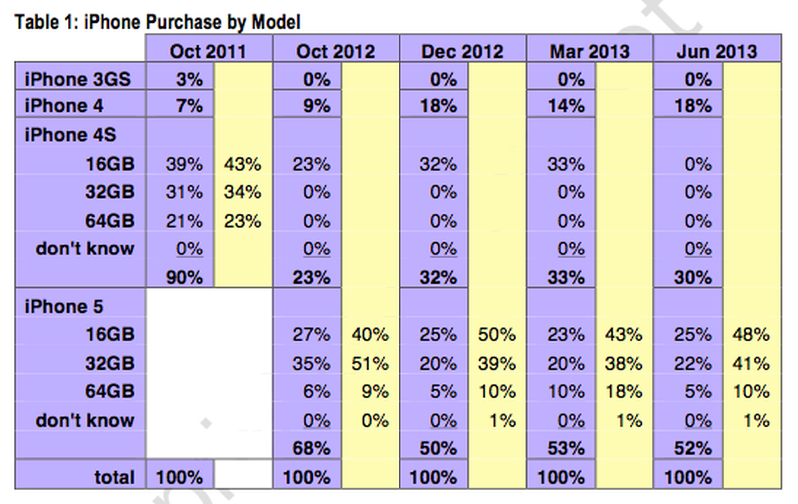 Survey Shows Older and Cheaper iPhones and iPads Remain Popular ...