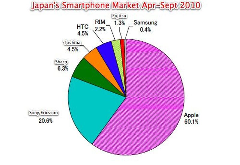 iPhone Snags 60% of Japanese Smartphone Market - MacRumors