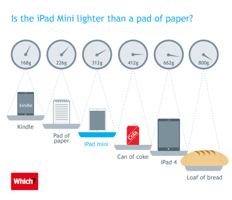 'Which?' Tests Phil Schiller's iPad Mini Weight Comparison Claims ...