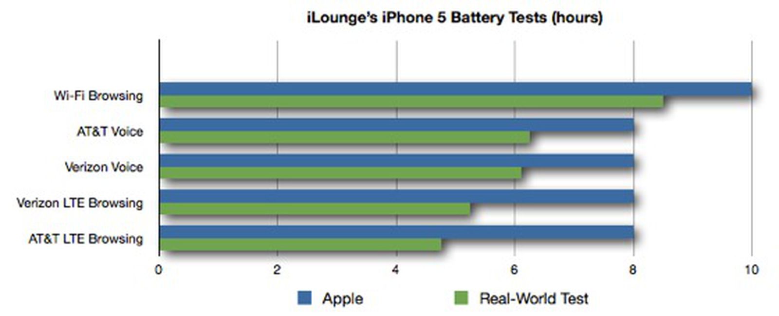 iPhone 5 Battery Life May Be Impacted Greatly by Cellular Signal ...