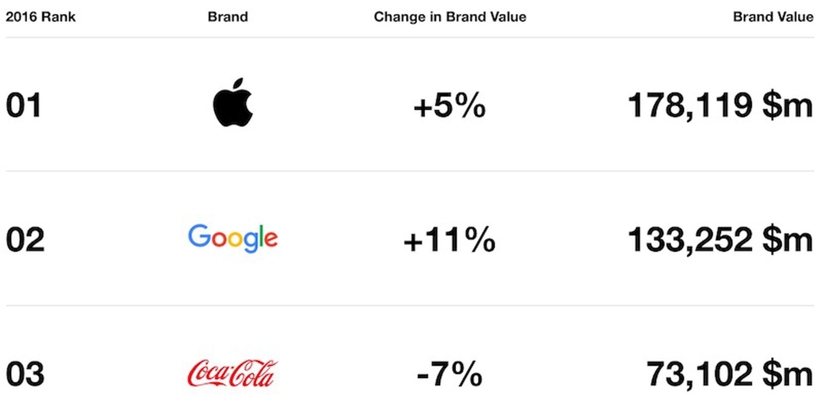 Apple Remains World's Most Valuable Brand Despite First-Ever Drop in ...