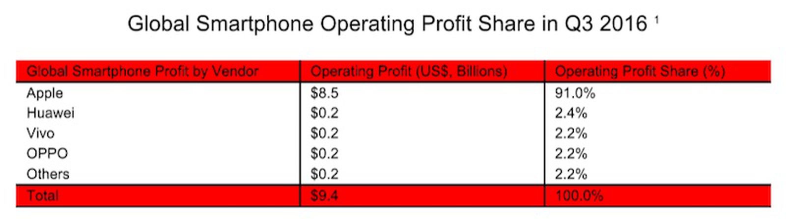 iPhone Generated Record-Breaking Share of Profits Last Quarter Despite ...