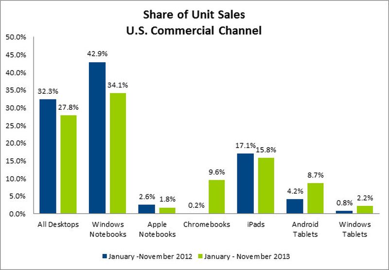 U.S. Tablet Sales Led by iPad in 2013 as Chromebooks Overtake MacBooks ...