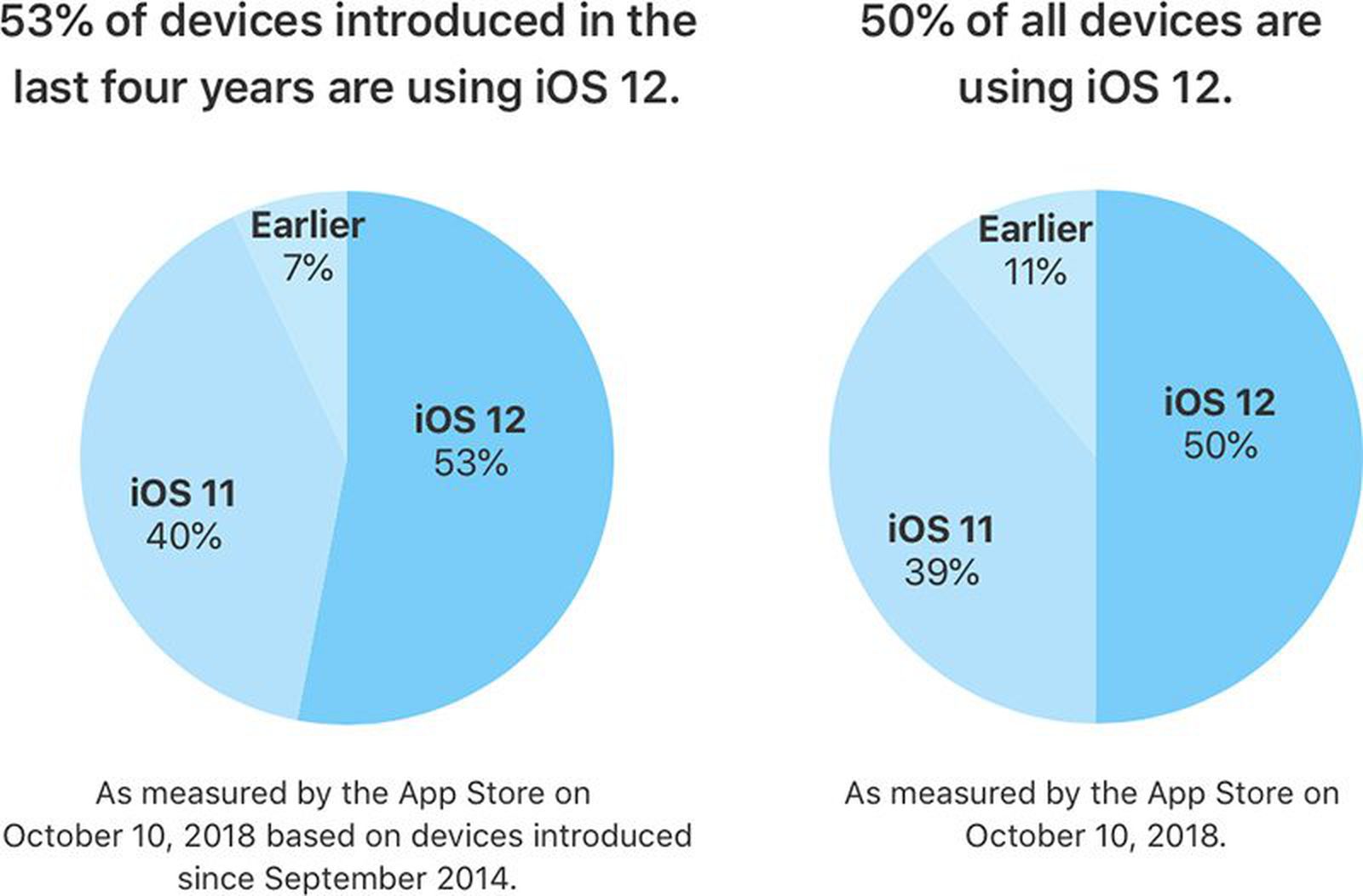 Apple Says iOS 12 is Now Installed on 53% of Active Devices From Last ...